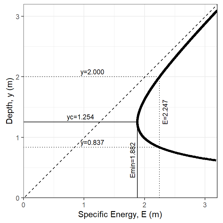 Chapter 5 Flow in open channels | Hydraulics and Water Resources ...